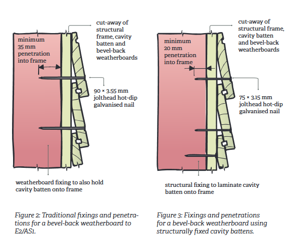 Structurally fixing cavity battens for horizontal timber weatherboards ...
