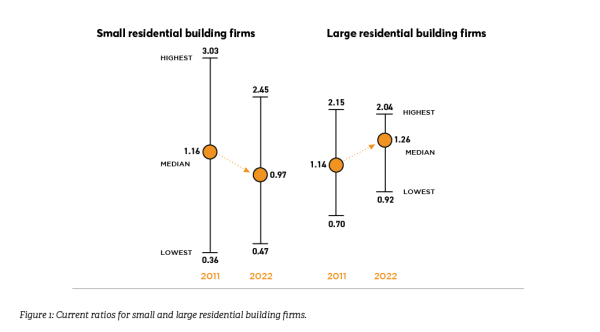 Are residential building firms becoming more resilient? | BRANZ Build