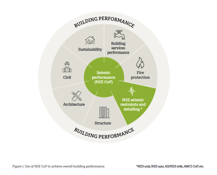 Improving the seismic performance of non-structural elements | BRANZ Build